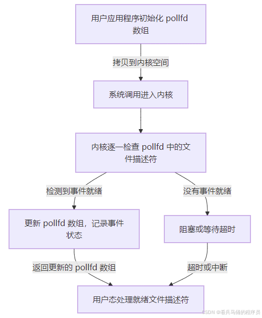 IO多路复用（select/poll/epoll）技术对比_io多路复用 select、poll、epoll 比较-CSDN博客