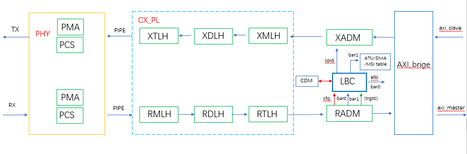 PCIE controller 和VIP结构简介_pcie vip-CSDN博客