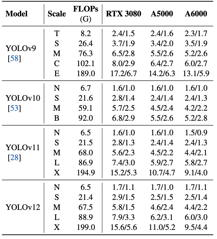 YOLOv12: Attention-Centric Real-Time Object Detectors目标检测论文精读（逐段解析）_yolov12n论文-CSDN博客