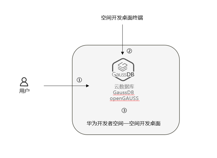 基于开发者空间OpenGauss数据库AI特性功能_gaussdb实现向量检索-CSDN博客
