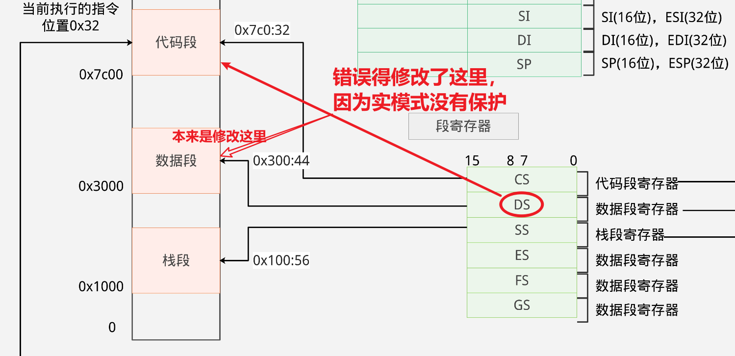 手写X86——第七节——进入保护模式1(GDT表、保护模式下的规则)-CSDN博客