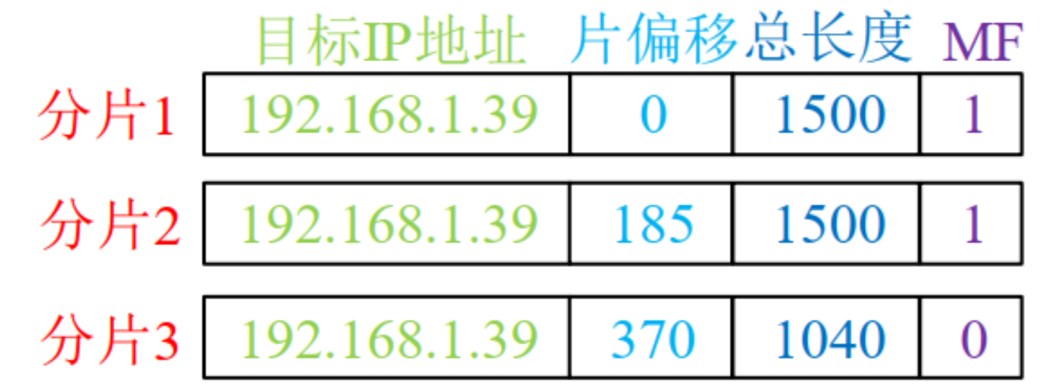 LWIP的IP协议笔记_ip层的fragment offset-CSDN博客