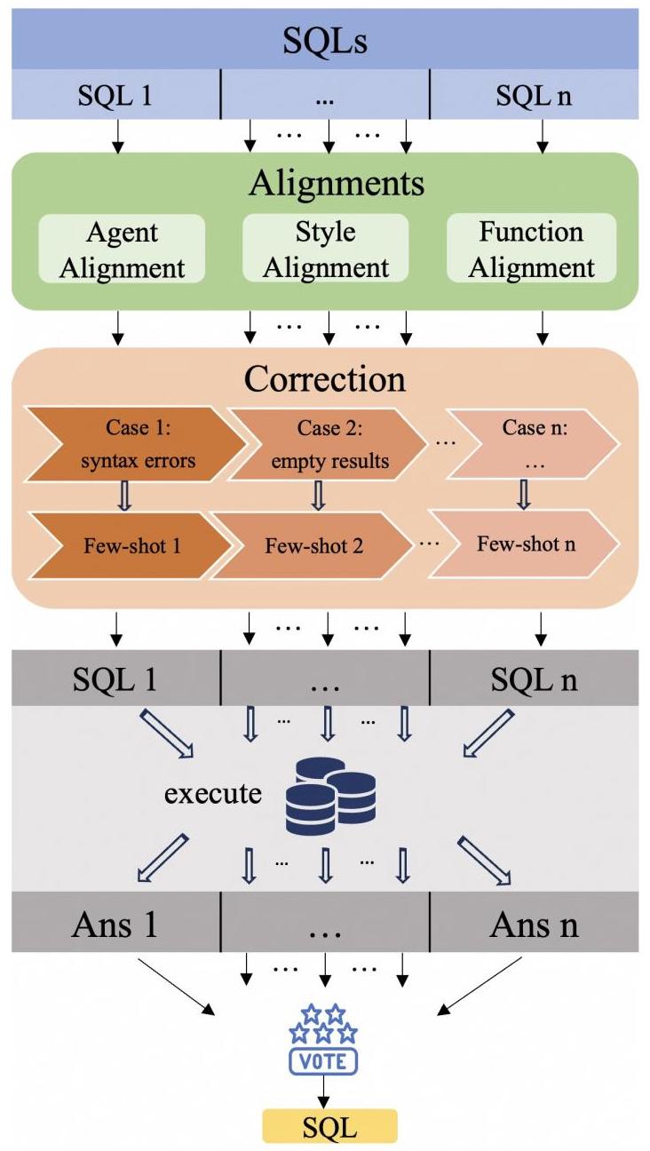 【NL2SQL】OpenSearch-SQL:通过动态小样本学习和一致性对齐增强文本到SQL转换能力-CSDN博客