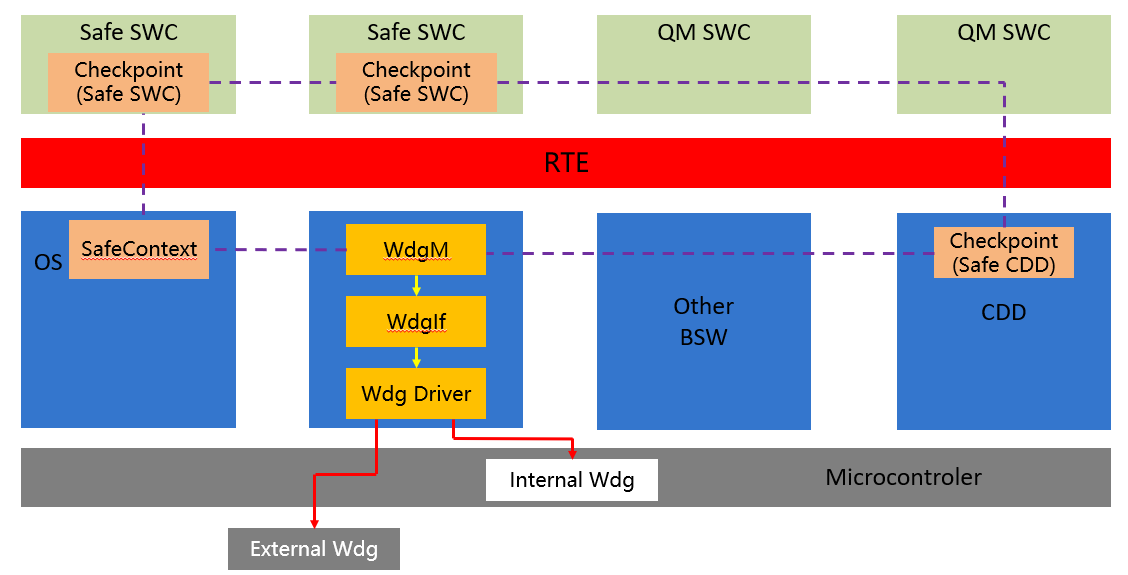 深入解析ECU软件运行的保障系统——AUTOSAR Wdg Stack_autosar wdgm-CSDN博客