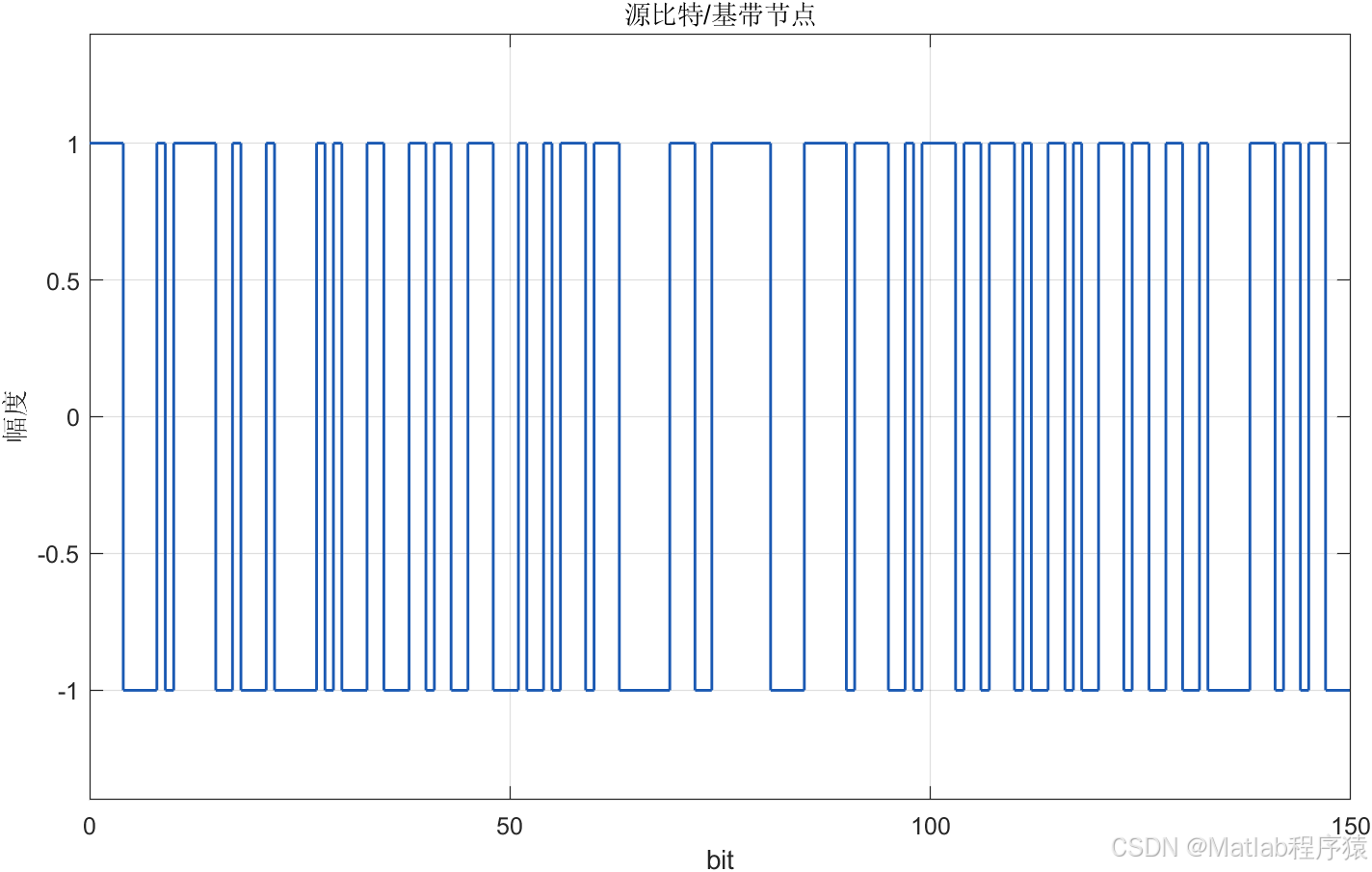 【MATLAB源码-第434期】基于MATLAB的GUI界面AM、FM、PM、BPSK、QPSK、QAM多调制通信仿真-CSDN博客