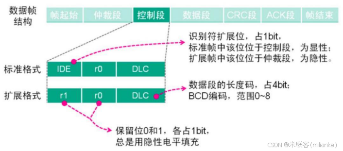 [米联客-XILINX-H3_CZ08_7100] FPGA_SDK入门篇连载-15PS CAN 总线实验_米联客 can-CSDN博客