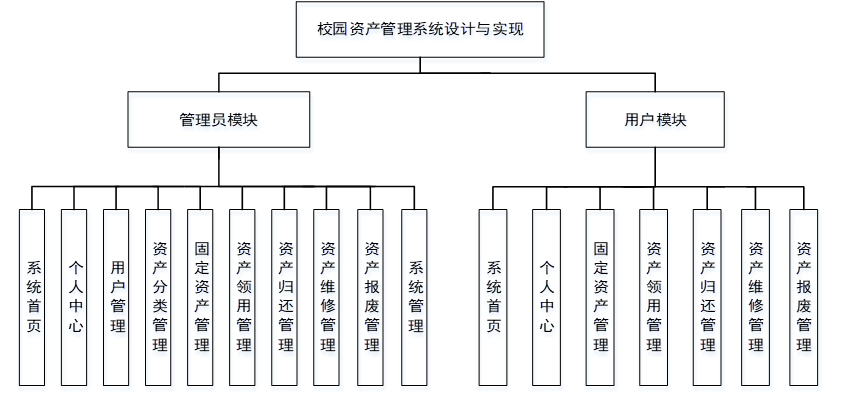 计算机毕业设计之基于vuespringboot框架的校园资产管理系统设计与实现基于springbootvue的高校固定资产管理系统 Csdn博客