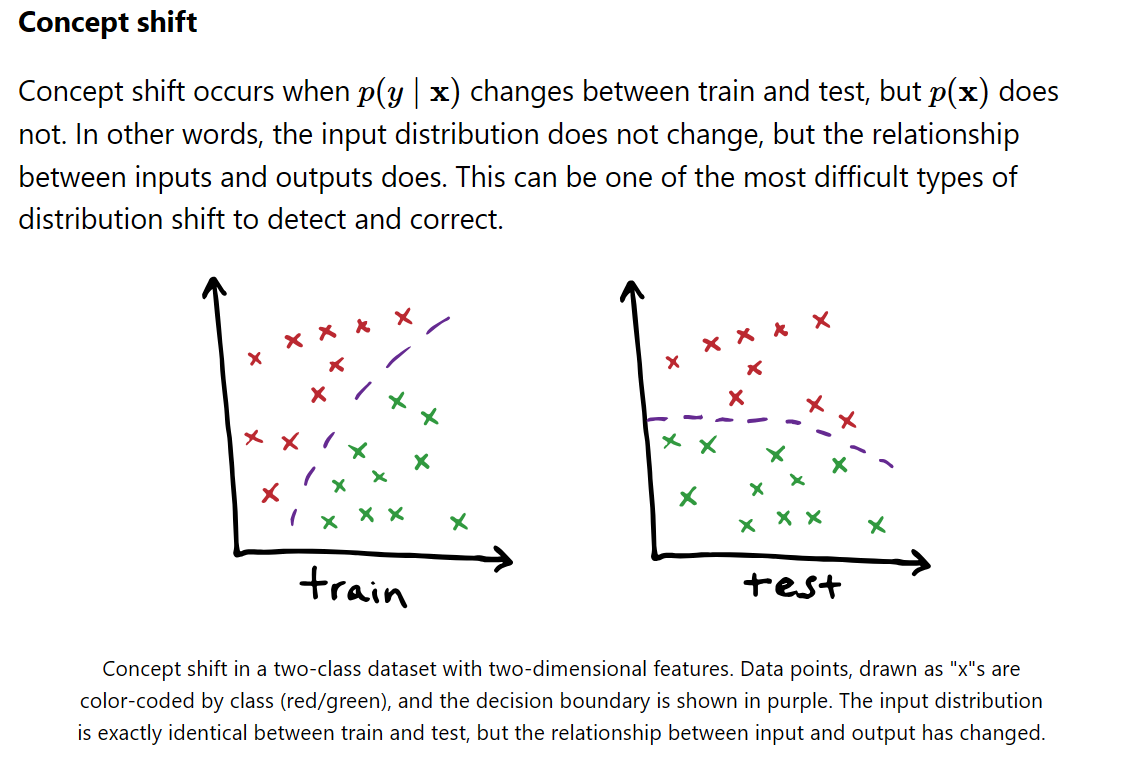 Distribution Shift 分布偏移-CSDN博客