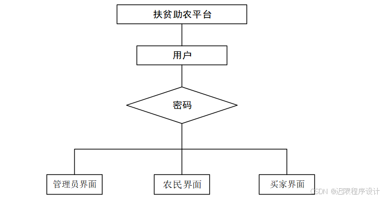 计算机毕业设计springboot基于vue的扶贫助农平台 基于springboot和vue的乡村振兴助农平台 Springboot与vue