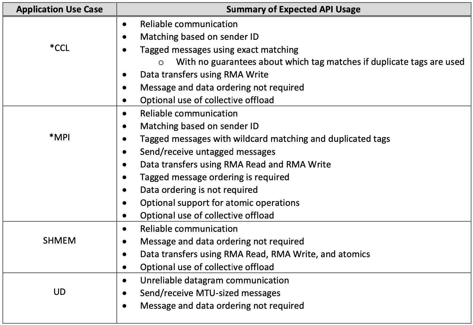 超以太网规范：2.UE软件层_uec规范-CSDN博客