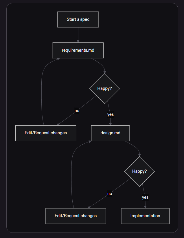 kiro spec体验及在后台管理开发的实践_kiro支持同时多开项目吗-CSDN博客