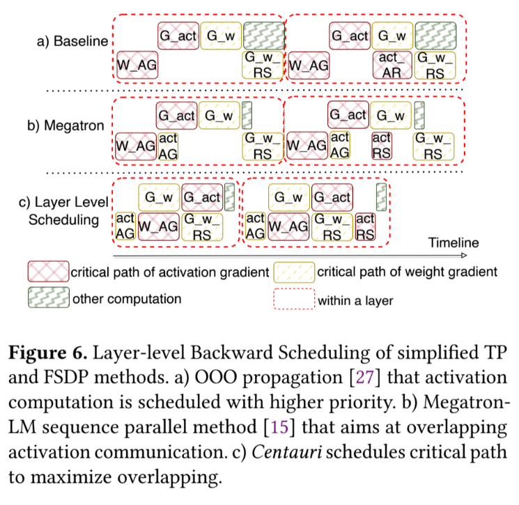 LLM 训练中的 Overlap 优化（三）北大 Centauri、字节 Flux_flux: fast software-based communication overlap on-CSDN博客
