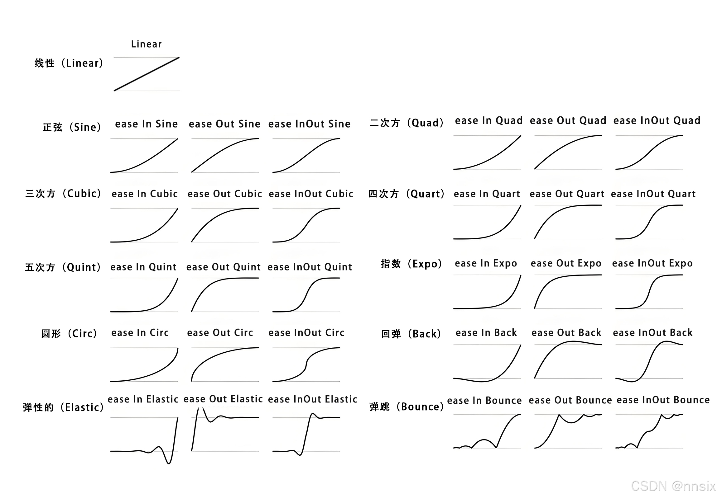 UnityTween动画曲线图_tween曲线-CSDN博客