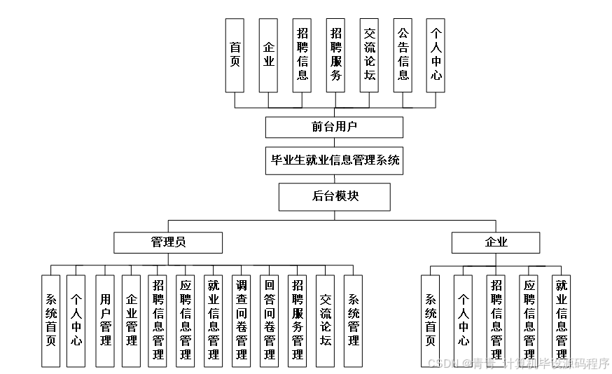 计算机毕设springboot毕业生就业信息管理系统的设计与实现 基于spring Boot框架的毕业生就业服务平台开发与应用 Spring Boot驱动的毕业生就业信息管理系统构建与实践