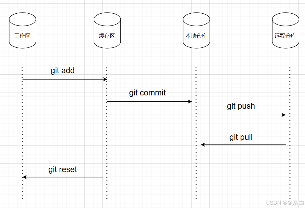 学习笔记1：Git-CSDN博客
