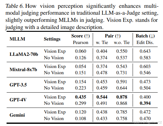 MLLM-as-a-Judge: Assessing Multimodal LLM-as-a-Judge with Vision-Language Benchmark评估多模态大型语言模型当 ...