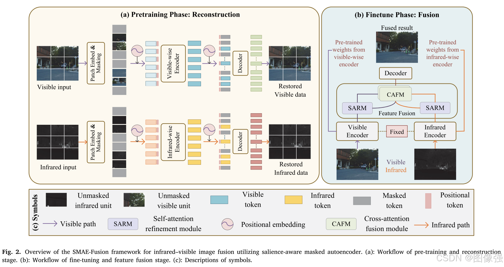 图像融合论文速读：SMAE-Fusion: Integrating saliency-aware masked autoencoder ...