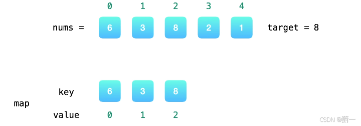 Java算法每日一题——两数之和（多种解法，附有完整详解+代码）_两数之和 java-CSDN博客