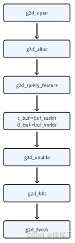 【GPU驱动】-G2D（NXP）分析-CSDN博客