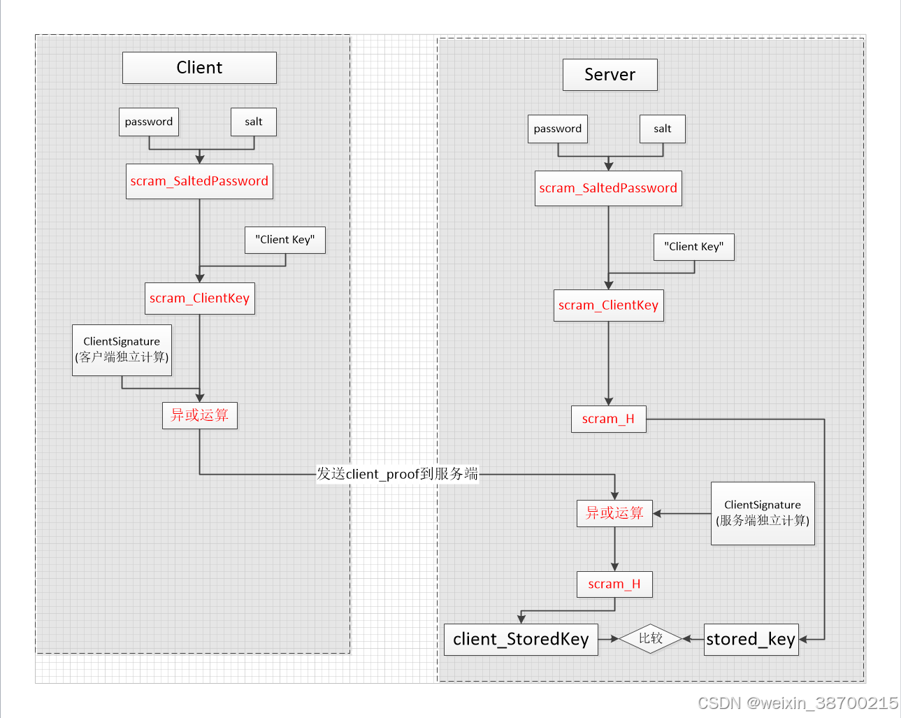 PostgreSQL学习之认证算法开发 md5-sm3 sm3-md5 scram-sha256-sm3 scram-sm3-sha256_postgresql sm3-CSDN博客