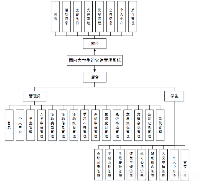 java/php/net/python面向大学生的党建管理系统【2024年毕设】-CSDN博客