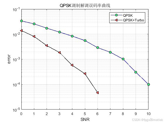 基于QPSK调制解调+Turbo编译码通信链路matlab误码率仿真_turbo 误码对比-CSDN博客