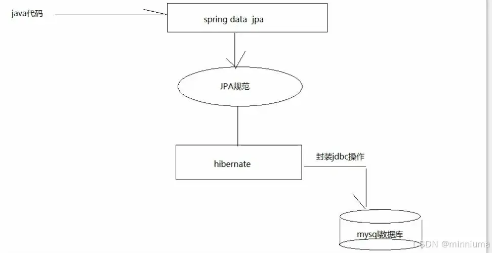 Spring Boot JPA基本详细_spring jpa-CSDN博客