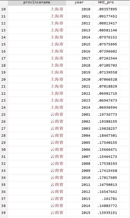 2000-2024年各省、地级市银行竞争度HHI数据_银行竞争hhi-CSDN博客