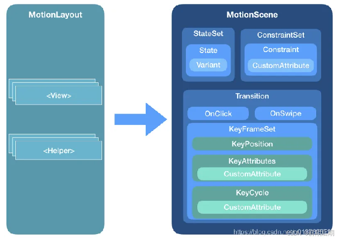 MotionLayout（二）：MotionLayout是什么？MotionLayout调试技巧、KeyFrame关键帧等等-CSDN博客