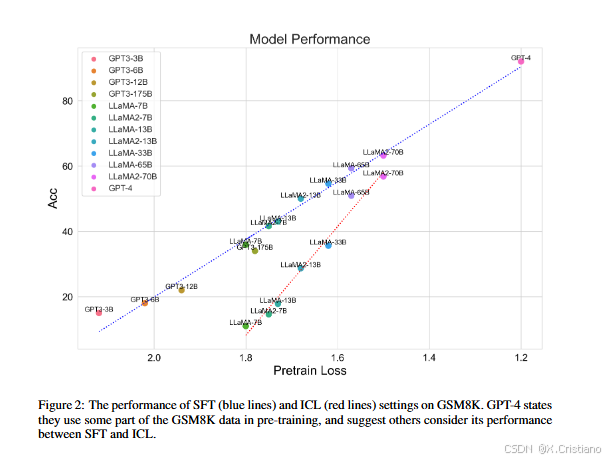 SCALING RELATIONSHIP ON LEARNING MATHEMATICAL REASONING WITH LARGE LANGUAGE MODELS论文阅读-CSDN博客