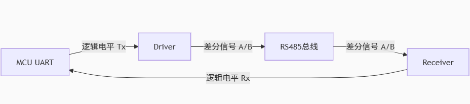 2.3 通用异步收发传输器 UART Universal Asynchronous Receiver/Transmitter-CSDN博客