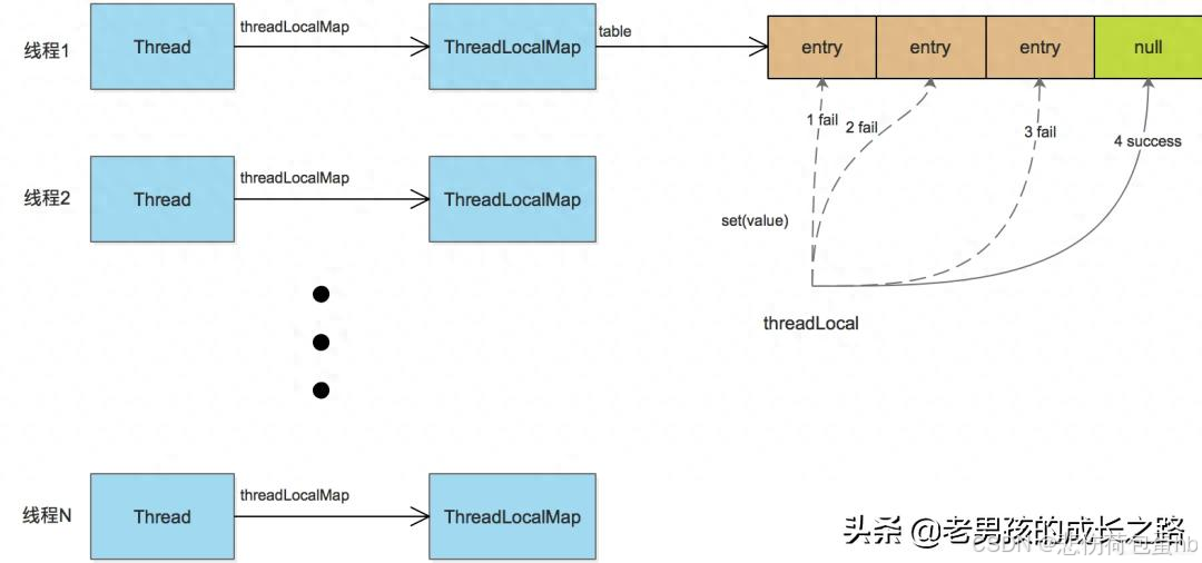 吊打 ThreadLocal，谈谈FastThreadLocal为啥能这么快？-CSDN博客