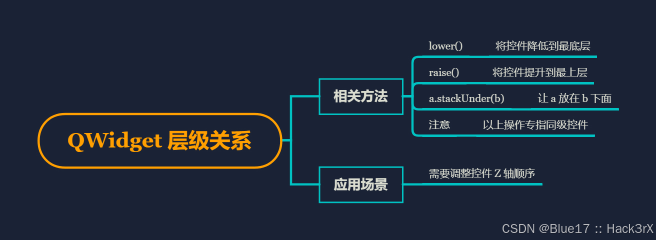 Python GUI 编程 | QWidget 窗口控件详解 — 层级关系操作_pyqt 窗口设置层级-CSDN博客