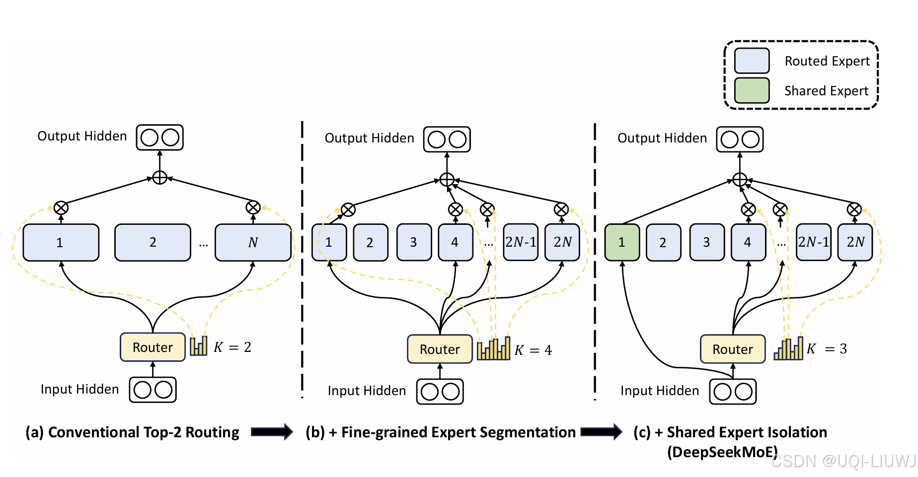 论文笔记：DeepSeekMoE: Towards Ultimate Expert Specialization in Mixture-of-Experts Language Models ...