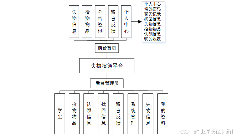 计算机毕设springboot失物招领平台 基于spring Boot的校园物品寻回与发布平台 Spring Boot驱动的社区失物与招领信息管理系统遗失物品管理系统 Csdn博客