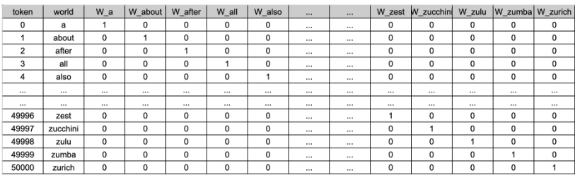 大模型生成文本的底层逻辑：Token与Embedding技术全解析_670m的embedding模型token有多少-CSDN博客