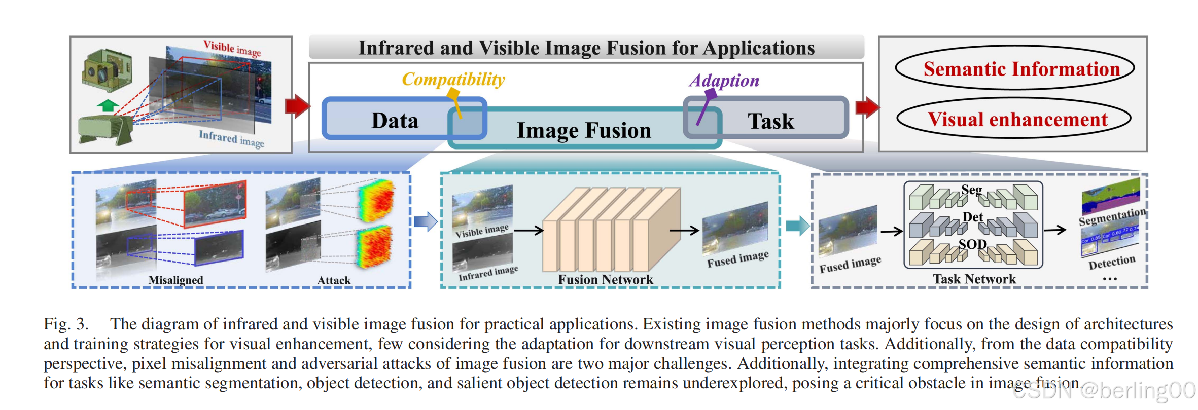 【论文阅读 | TPAMI 2024 | IVIF任务进展和应用概述：从数据兼容性到任务适配性】-CSDN博客