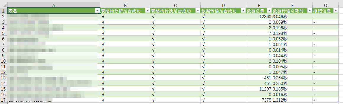 【原创】国产化适配 Centos79单机安装opengauss并创建b兼容库，完成mysql到opengauss数据迁移功能openguass Mysql兼容模式 Csdn博客