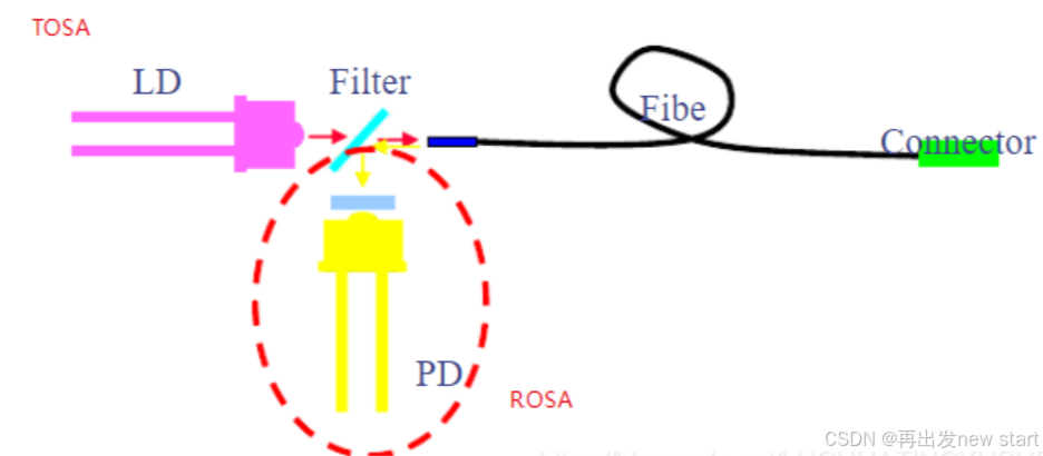 BOSA基础_bosa激光器-CSDN博客