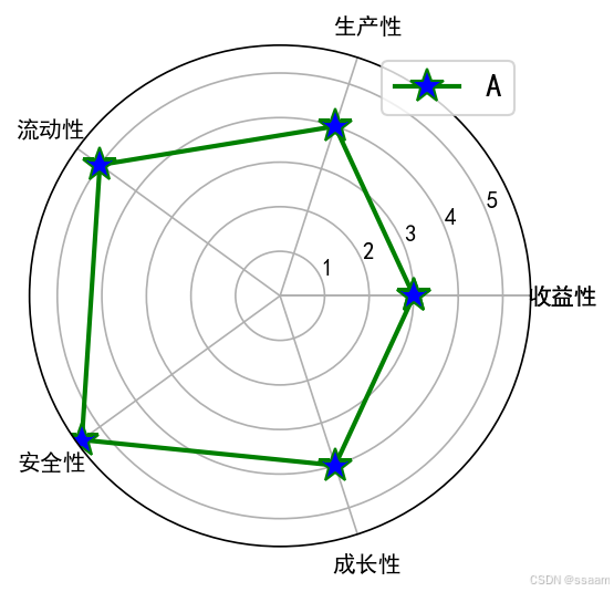 数据可视化：matplotlib统计图形绘制pltboxplot Csdn博客