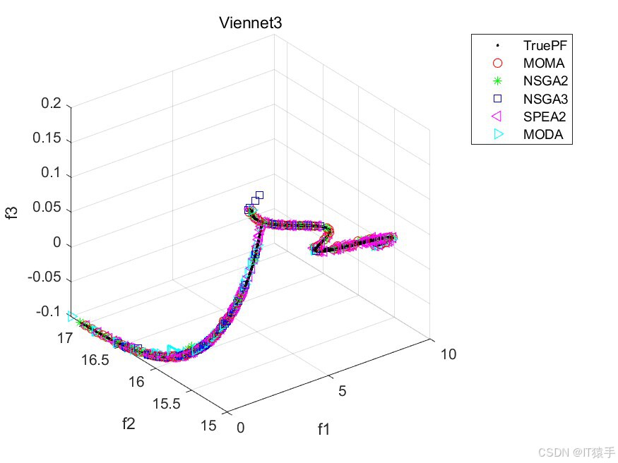 五种多目标优化算法（NSGA2、NSGA3、SPEA2、MOMA、MODA）性能对比，包含47个多目标测试函数，6种评价指标，MATLAB代码 ...
