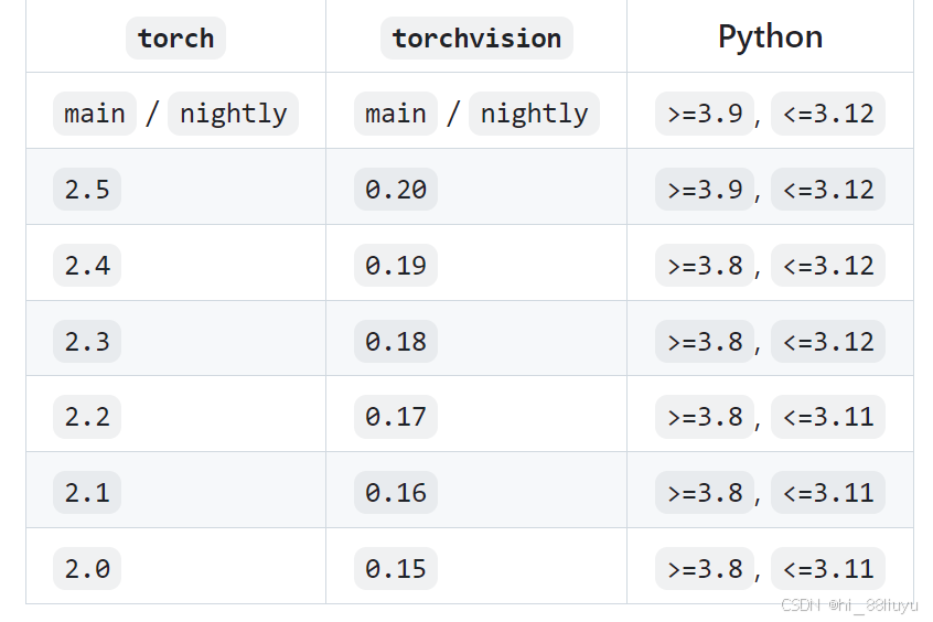 SSD-Pytorch环境搭建（一）_ssd环境搭建-CSDN博客