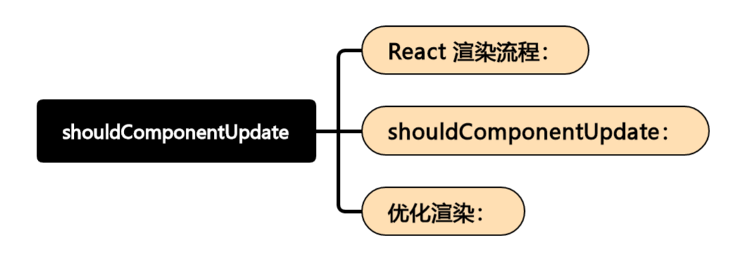 React 的渲染机制：shouldComponentUpdate 方法的作用-CSDN博客