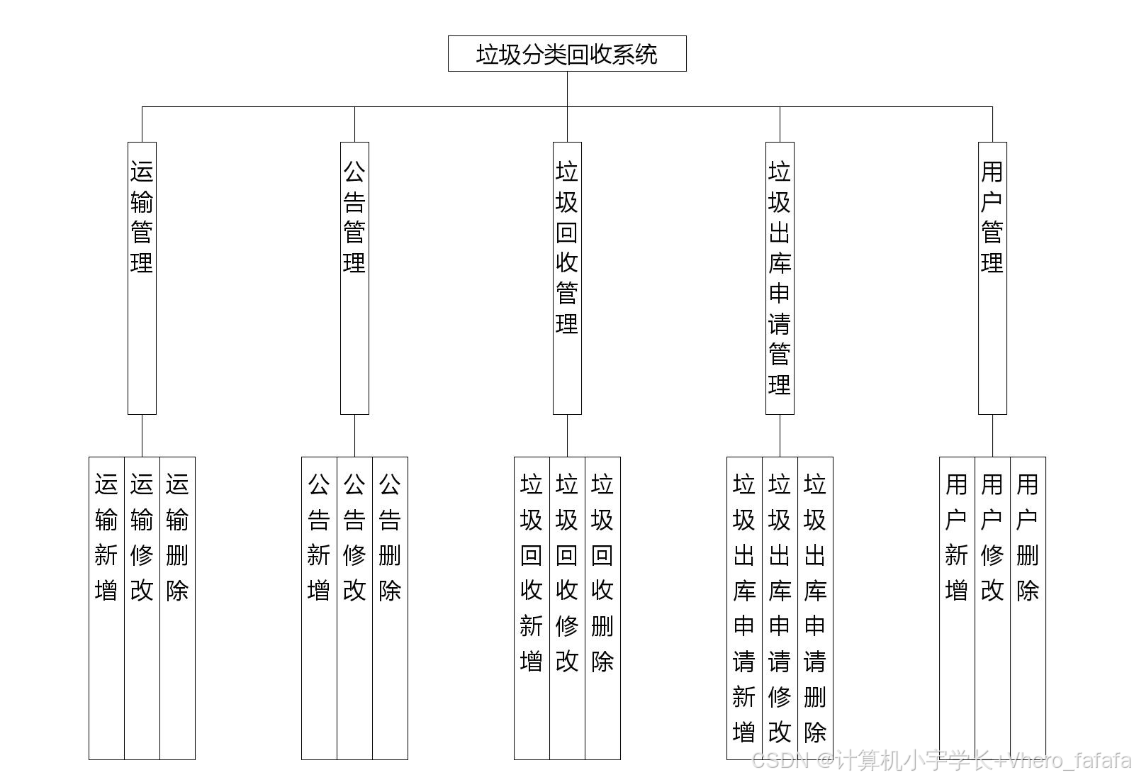【毕业设计】基于springboot Vue的垃圾分类回收系统本科毕业设计垃圾分类与回收 Csdn博客
