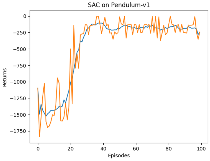 强化学习笔记--DDPG算法，PPO算法，SAC算法_ddpg和ppo-CSDN博客