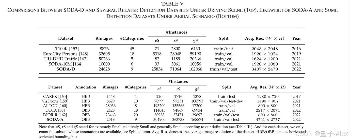 【TPAMI 2023】【小目标检测综述】Towards Large-Scale Small Object Detection：Survey ...