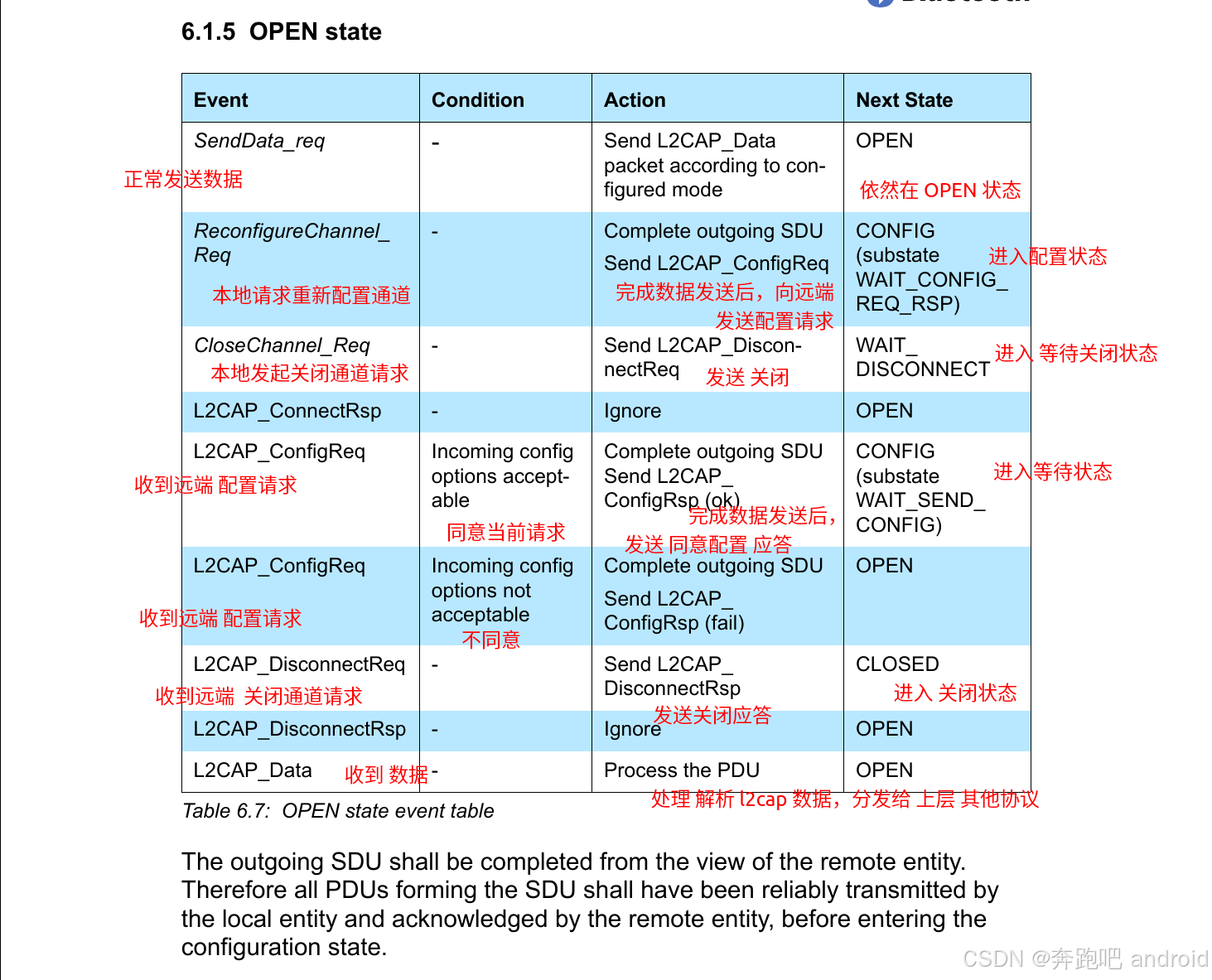【android bluetooth 协议分析 06】【l2cap详解 3】【通俗易懂l2cap 状态机】_openl2capchannel ...