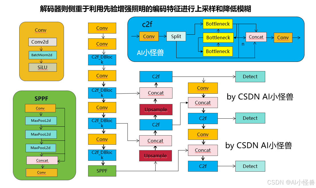 YOLOv8首发优化：编解码Metaformer 结构 ，解决受到噪点、光线不足和因环境昏暗等问题 | CVPR2025 DarkIR _metaformer yolo-CSDN博客