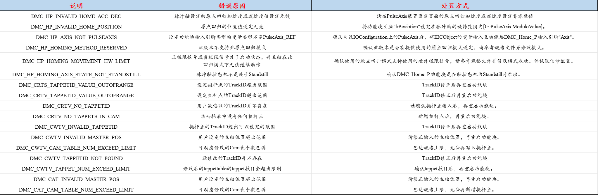 CodeSys中SMC_ERROR错误信息表_smc-error-CSDN博客