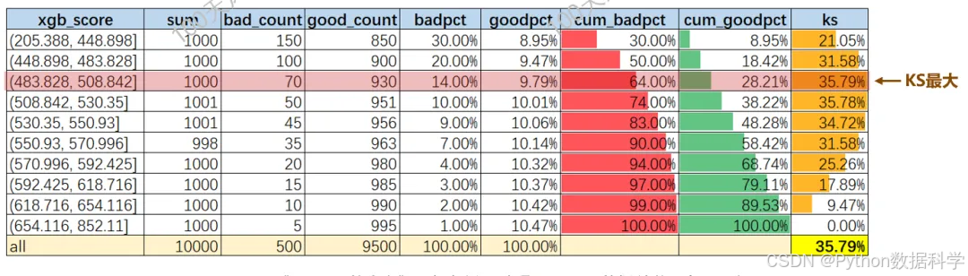 一文搞懂风控评估指标：KS、AUC、PSI、LIFT_上auc、ks、lift5-CSDN博客